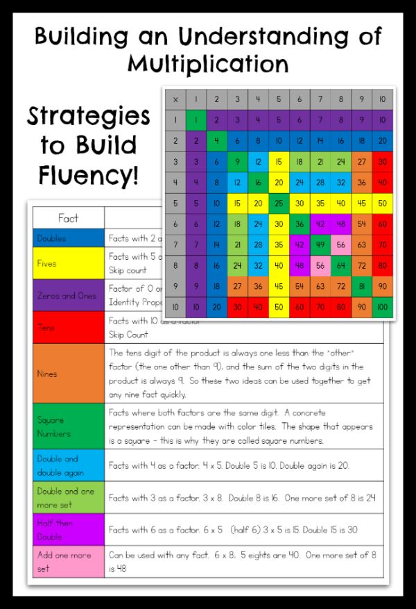 Building an Understanding of Multiplication 3rd Grade Math Lesson Plans ...